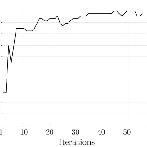 Convergence Of The Autoencoder And Clustering Model Download