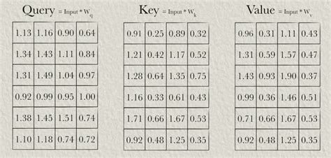 Multi Headed Self Attention By Hand Towards Data Science