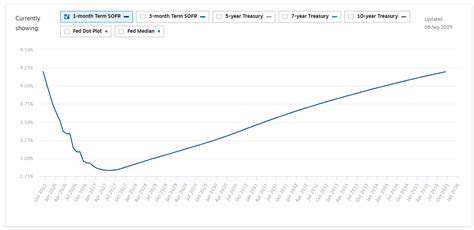 Sofr Continues To Deliver But Brace For Lower Yields Nysearca Sofr Seeking Alpha