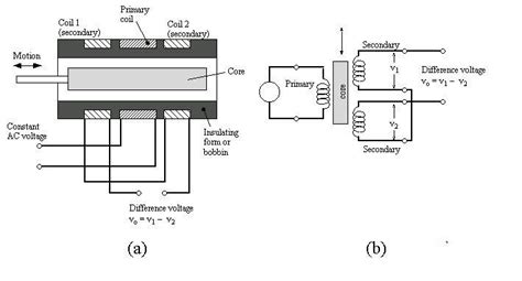 Linear Variable Differential Transformer