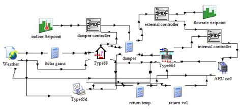 Control Platform In Trnsys Download Scientific Diagram