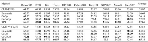 Table 2 From Test Time Prompt Tuning For Zero Shot Generalization In Vision Language Models