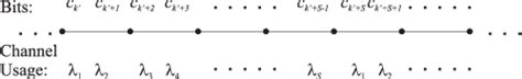 interleaver design consecutive coded bits are transmitted over