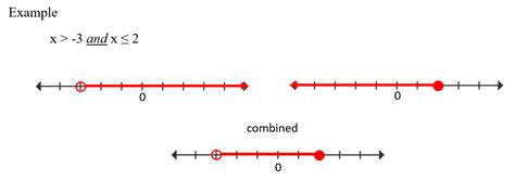 Unit 3 2 Introduction To Inequalities And Notation Eset1140 Intermediate Technical Algebra