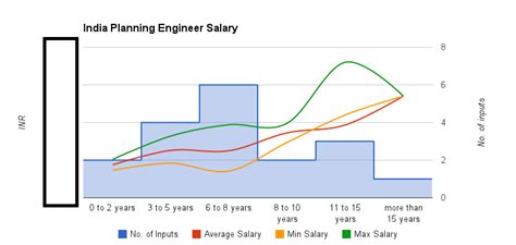 India Planning Engineer Salary Planning Engineer FZE