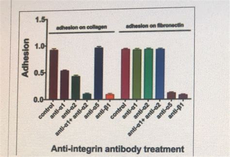 Solved Integrin Function Blocking Antibodies Have Been