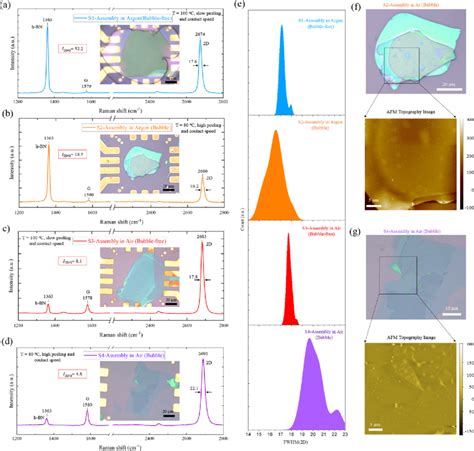 Raman Spectroscopy Characteristics A D The Raman Characteristics Of
