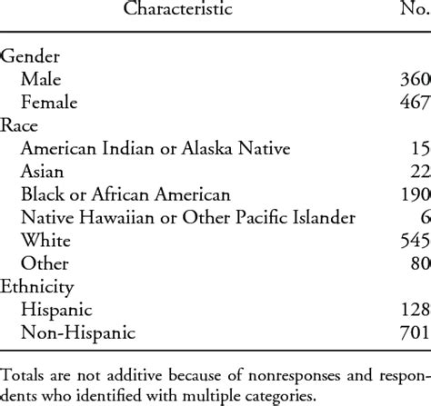 Gender Race And Ethnicity Of Survey Respondents At Sfa And Uam