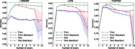 [pdf] semi supervised classification with graph convolutional networks