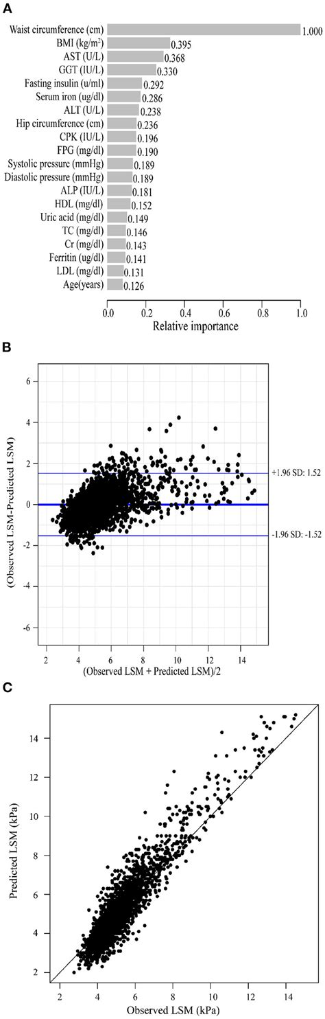 Machine Learning Models Including Insulin Resistance Indexes For Predicting Liver Stiffness In