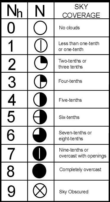 Meteorology Symbols