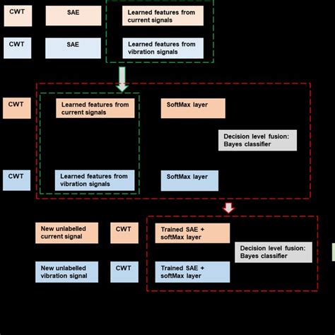 The Block Diagram Of The Proposed Fault Diagnosis Algorithm Download