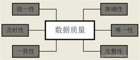 数据库 数据仓库 数据集市，数据湖，数据中台 生产库 中间库 数据库 csdn博客