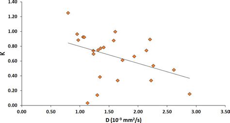 Scatter Plot Of The True Diffusion Coefficient D And The Kurtosis