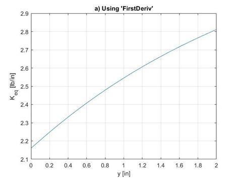 Numerical Methods For Engineers And Scientists 9781118554937 Exercise 38 Quizlet