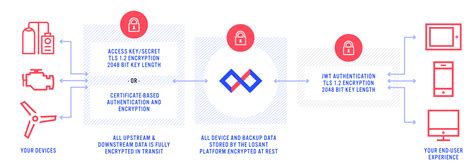Losant Enterprise Iot Platform Features And Services