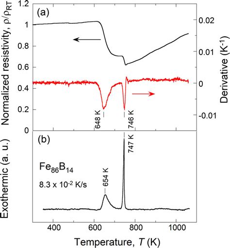 A Temperature Dependence Of Normalized Electrical Resistivity ρρrt