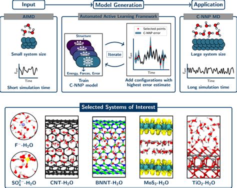 Machine Learning Potentials For Complex Aqueous Systems Made Simple Pnas