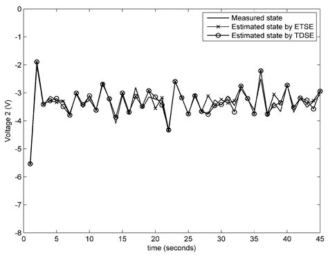 Sensors Free Full Text Simultaneous Event Triggered Fault Detection And Estimation For