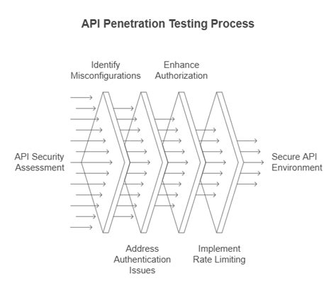 Api Penetration Testing Methods And Tips Wattlecorp Cybersecurity Labs