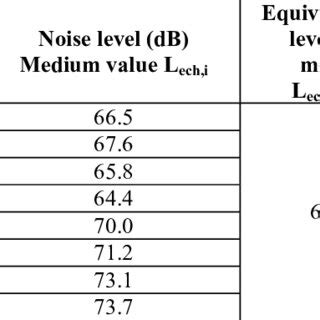 Noise Level Depending On Different Types Of Vehicles Download Scientific Diagram