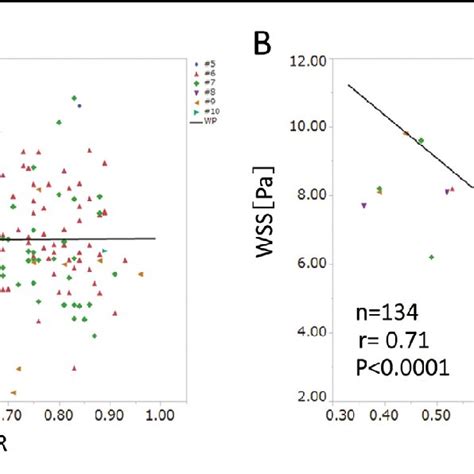 Correlation Between Fractional Flow Reserve Ffr And A Wall Pressure