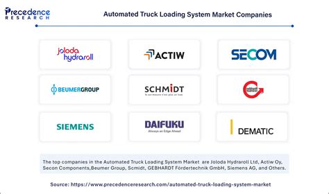 Automated Truck Loading System Market Size To Hit Usd 823 Billion By 2034