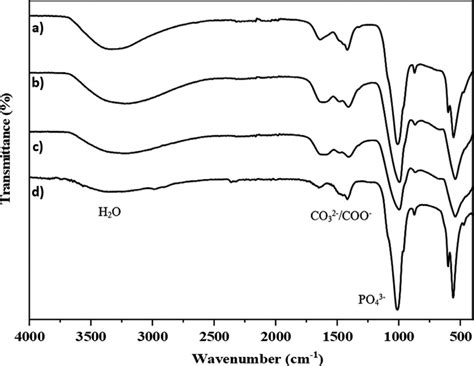 ftir spectra of the prepared samples a nhap ga 1 b nhap ga 2 c