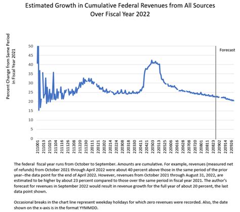 With About One Month to Go, We See Total Federal Revenues Ending the 2022 Fiscal Year Higher by ...