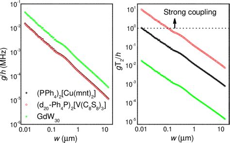 Figure 4 From A Scalable Architecture For Quantum Computation With Molecular Nanomagnets