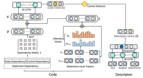 Cradle Deep Code Retrieval Based On Semantic Dependency Learning Hugo Academic Cv Theme