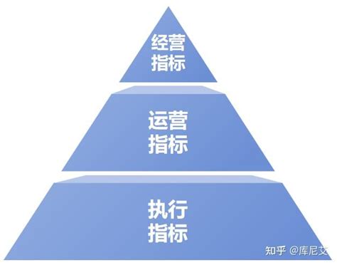 指标≠数据！要从经营目标理解指标 知乎