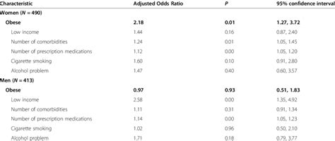 multivariate logistic regression of dependent variable obstructive lung