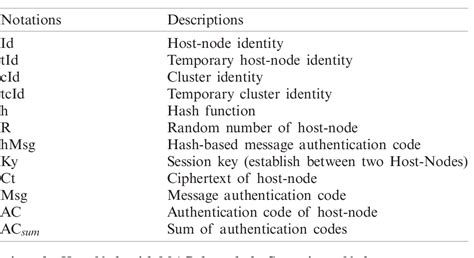 Table 1 From A Secure And Efficient Cluster Based Authentication Scheme For Internet Of Things