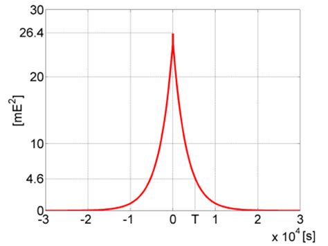 Covariance Function Of The Estimation Error Wiener Filter Torbital