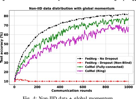 Semi Decentralized Federated Learning With Collaborative Relaying