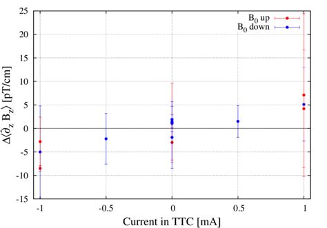 4 Difference Between The Input Gradient And The Estimated Gradient For