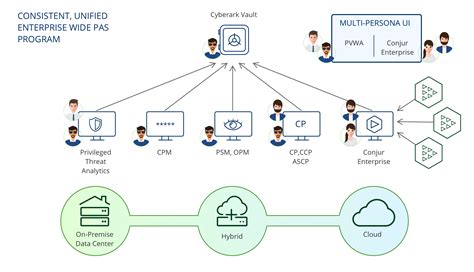 Vault Synchronizer With Cyberark Vault