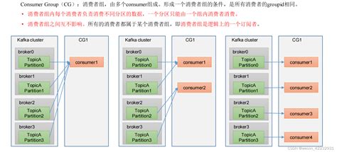 分布式消息队列kafka（四） 消费者kafka消费者组配置 Csdn博客