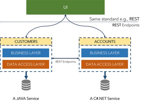 Microservices BUILDERSOFT
