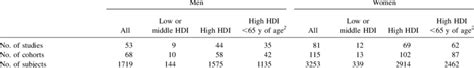 Results Of Meta Analysis By Sex Human Development Index HDI Status Download Table