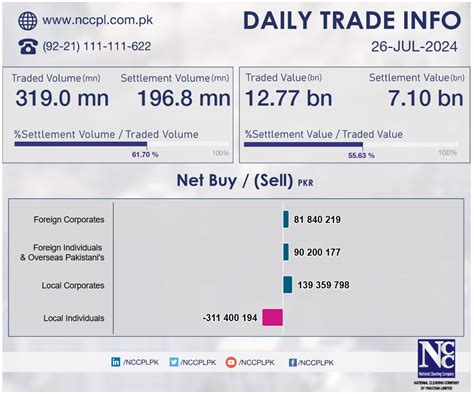 National Clearing Company Of Pak Ltd Nccpl On Linkedin Daily Trade