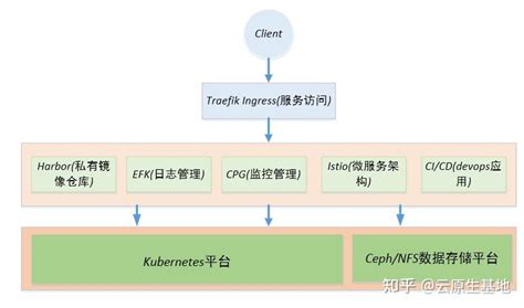 浅谈kubernetes生产架构 知乎
