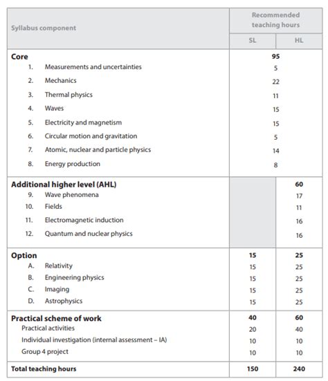 Ib Physics Sl And Hl Level Syllabus Download