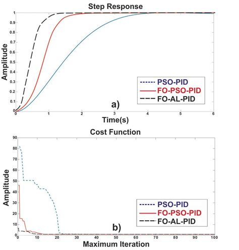Dynamic Responses Of The Proposed Algorithms A Step Response Of The Download Scientific