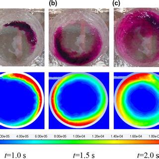 The Flow Of Water Model Experiments And Numerical Simulation In SC Download Scientific Diagram