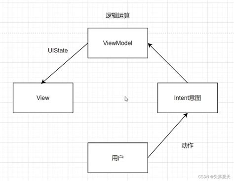 Compose实战 以mvi的方式写composecompose Mvi Csdn博客
