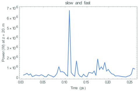 The Temporal Pulse Shape At Z 200 M For The Sum Of The Fundamental