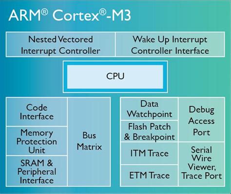 cortex m3是什么，请问cortexm3是什么结构？ 综合百科 绿润百科