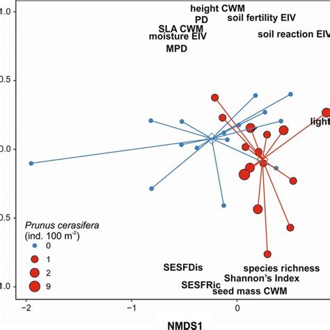 Result Of Non Metric Multidimensional Scaling Nmds Stress01382